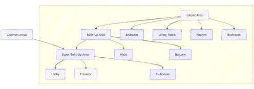 Comprehensive Guide to Carpet Area, Built-Up Area, and Super Built-Up ...